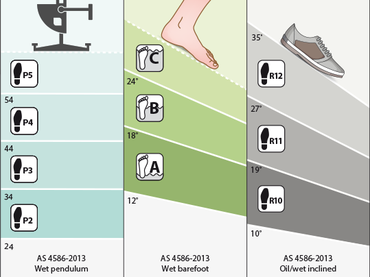 Australian Standards for Flooring Slip Resistance Guide